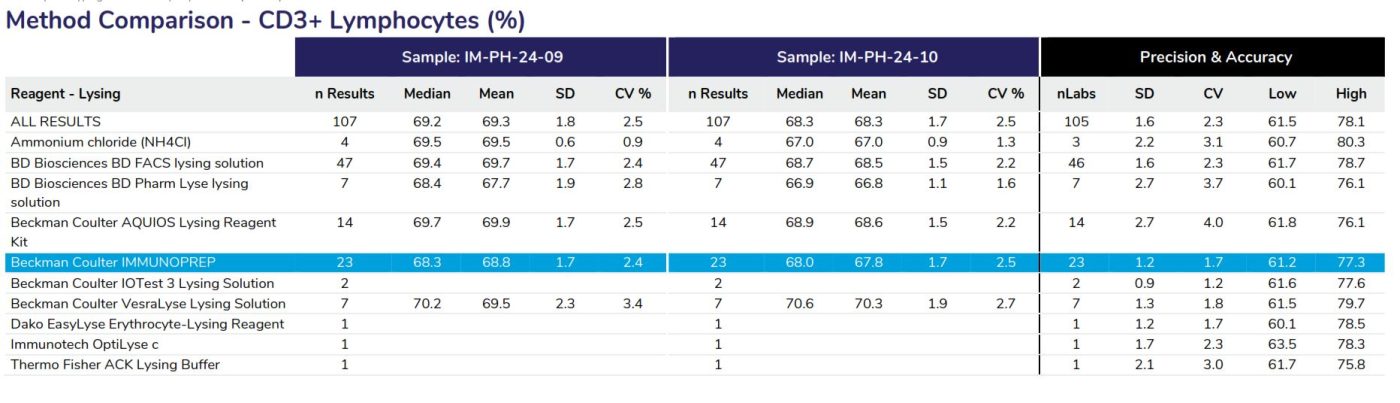 Immunology - RCPAQAP
